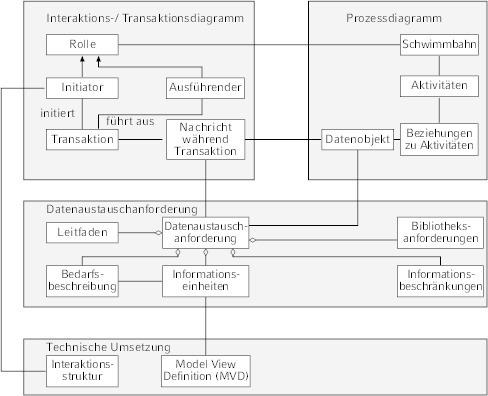 Neue BIM-Richtlinienentwürfe - tab - Das Fachmedium der TGA-Branche