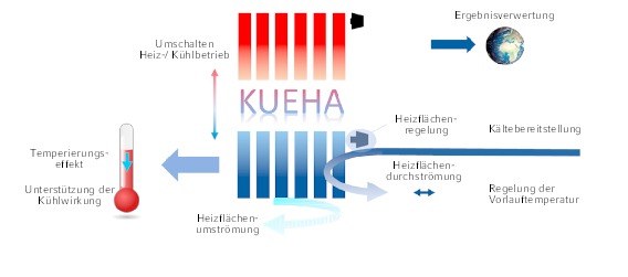 Das Projekt KUEHA - tab - Das Fachmedium der TGA-Branche