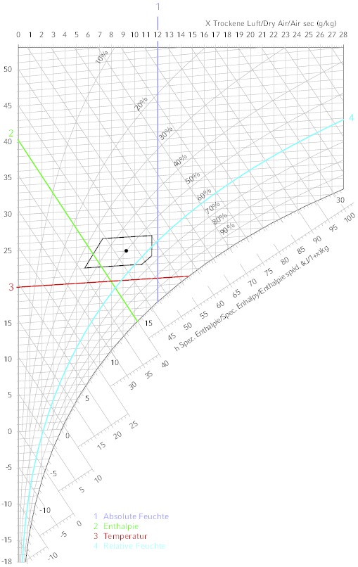 Die Luftfeuchte im h,x-Diagramm - tab - Das Fachmedium der TGA-Branche