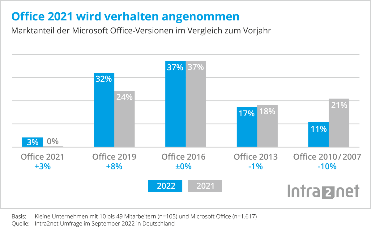 Jedes vierte Unternehmen muss Office-Paket aktualisieren - tab.de