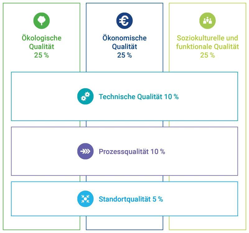 Finale Version des DGNB-Zertifizierungssystems für Neubauten - tab.de