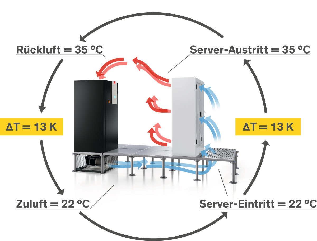 Rechenzentren effizient kühlen - tab.de