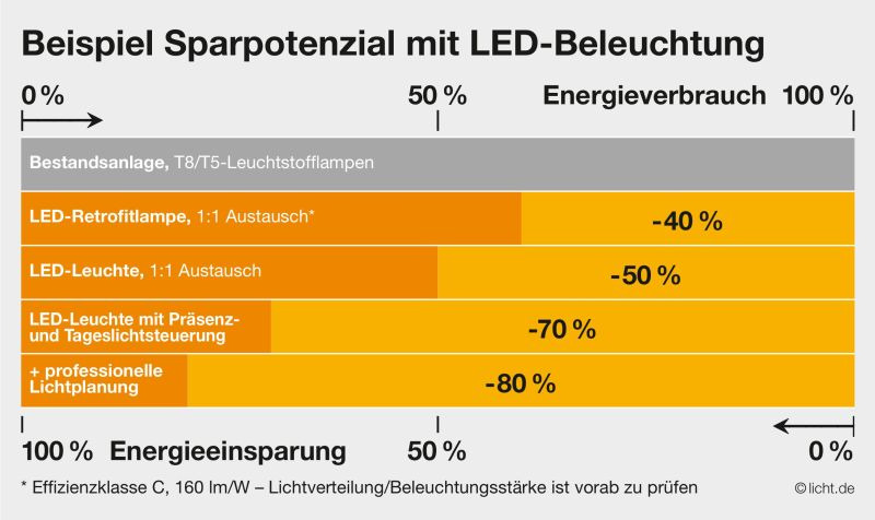 Verbot von Leuchtstoffröhren: Tipps zur Umrüstung auf LED-Lichtquellen ...