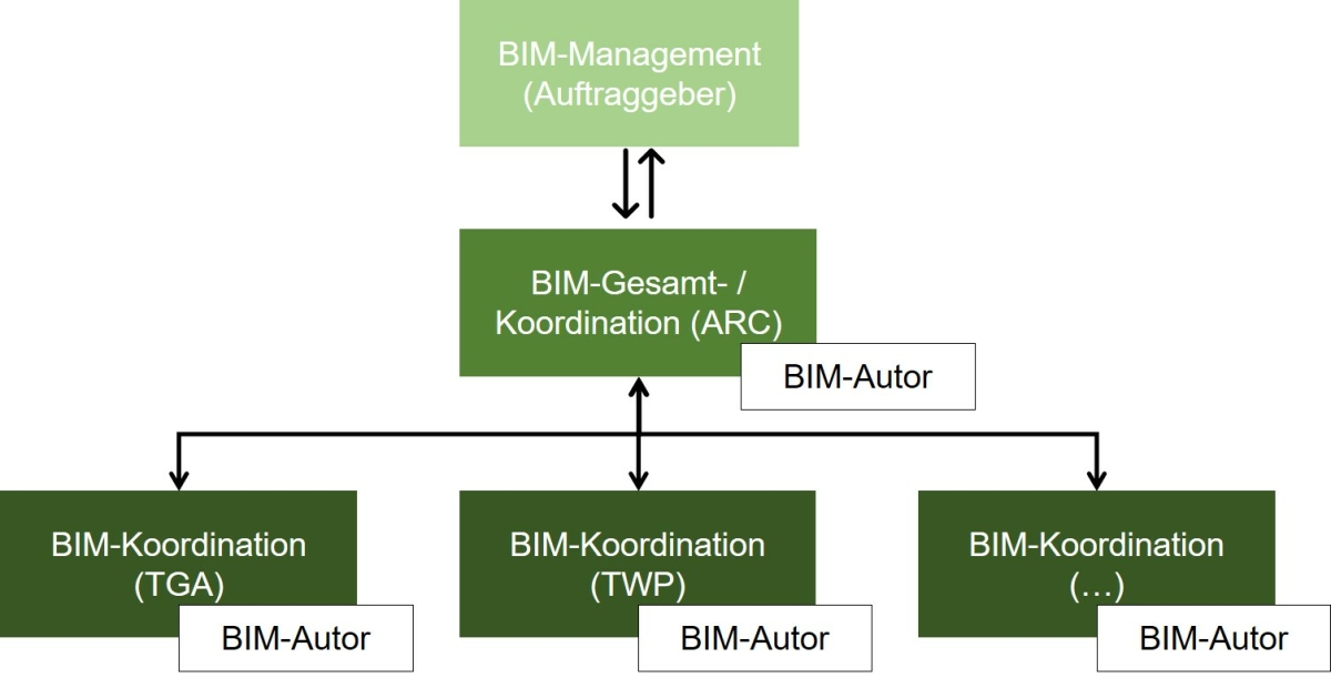 BIM von A bis Z etablieren, inklusive „Tuning“-Maßnahmen - tab.de