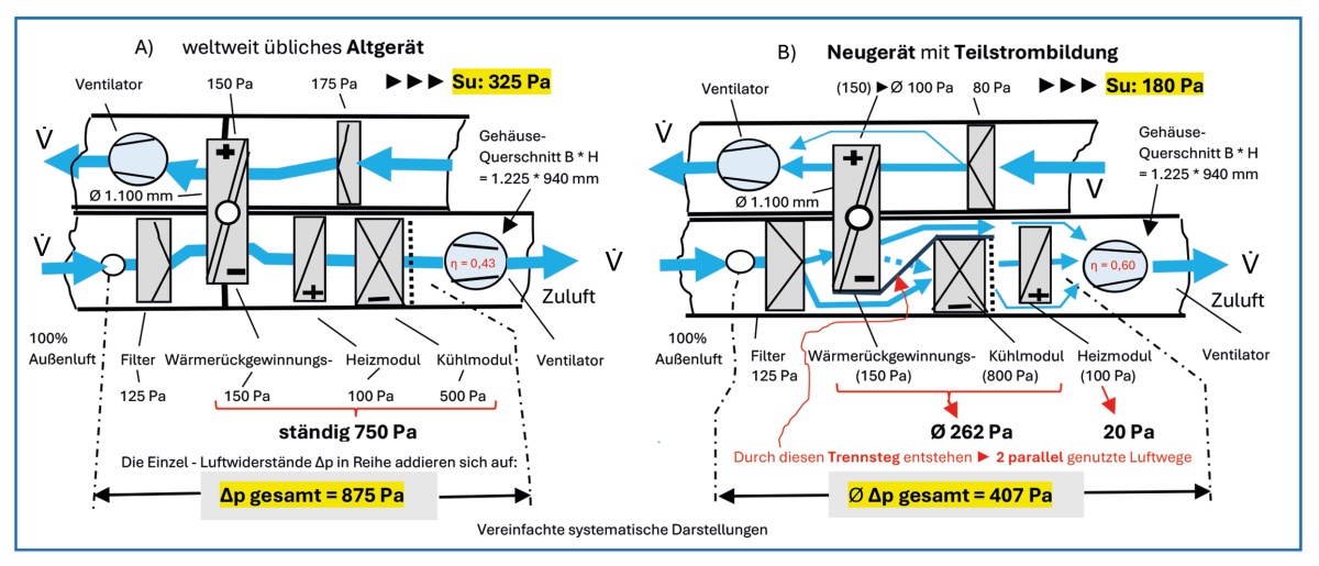 RLT-Technik neu konzipiert - tab.de