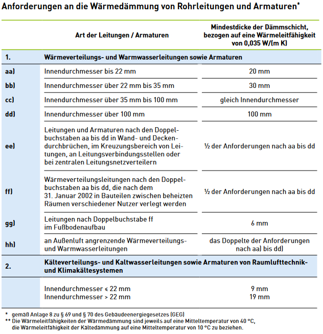 Dämmung von Rohrleitungen - tab.de