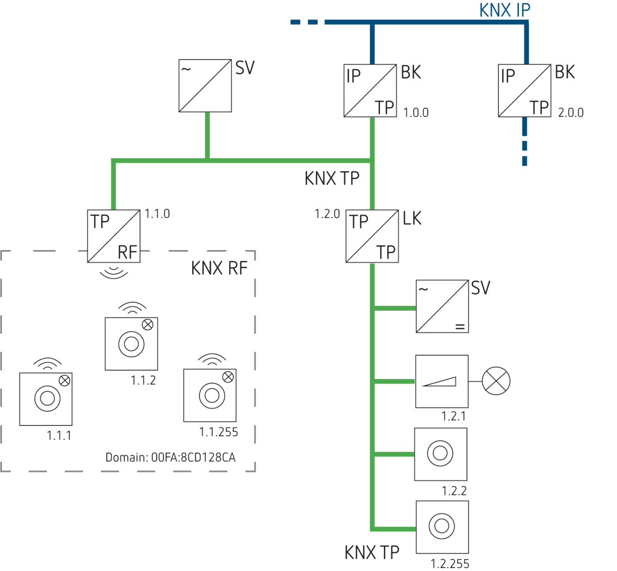 Flexible Nachrüstung mit KNX- Funktechnologie - tab.de