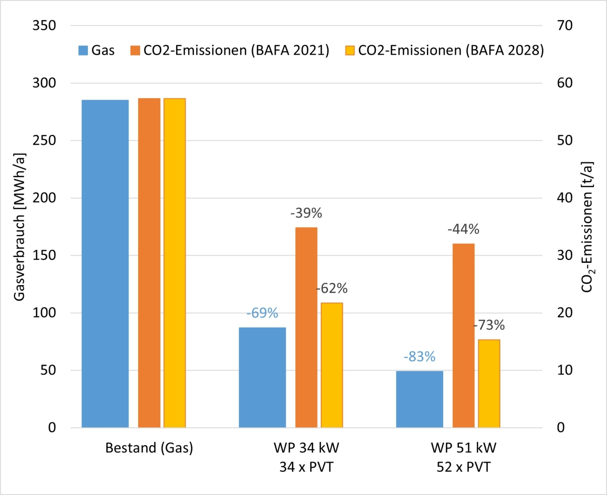 PVT-Kollektor-Einbindung bei Wärmepumpen - tab.de