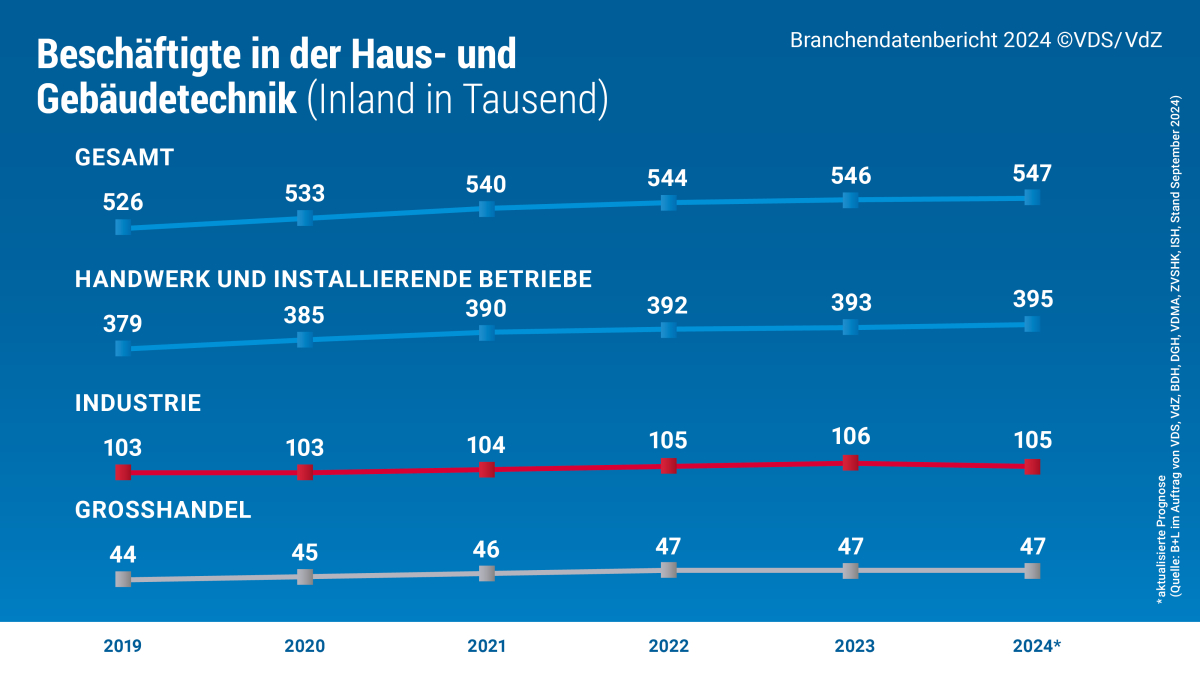 Positive Umsatzentwicklung in Haus- und Gebäudetechnik 2023 - tab.de