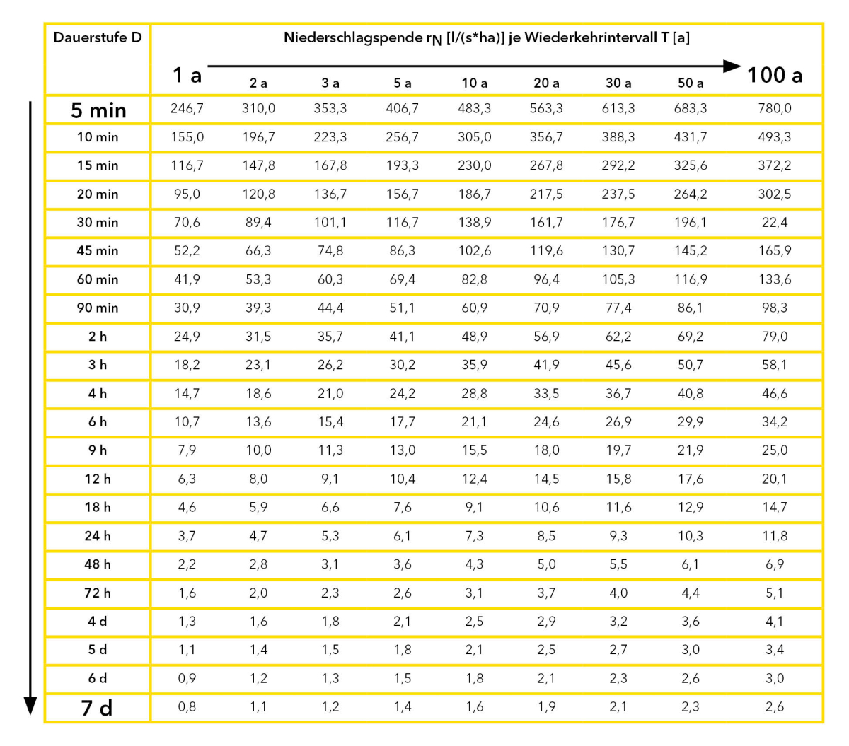 Retention für Regen berechnen - tab.de