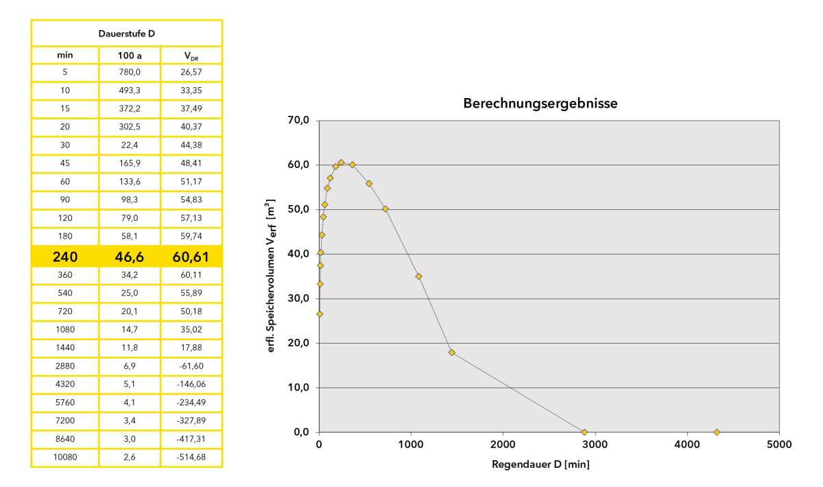 Retention für Regen berechnen - tab.de