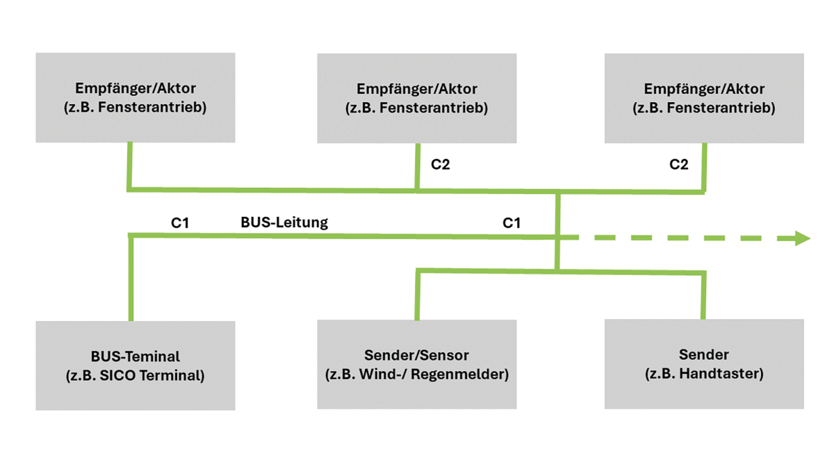 Fensterautomation per BUS-System - tab.de