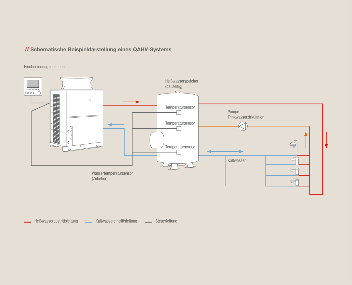 Waschwarmwasserbedarf über CO2-Wärmepumpe abdecken - tab.de