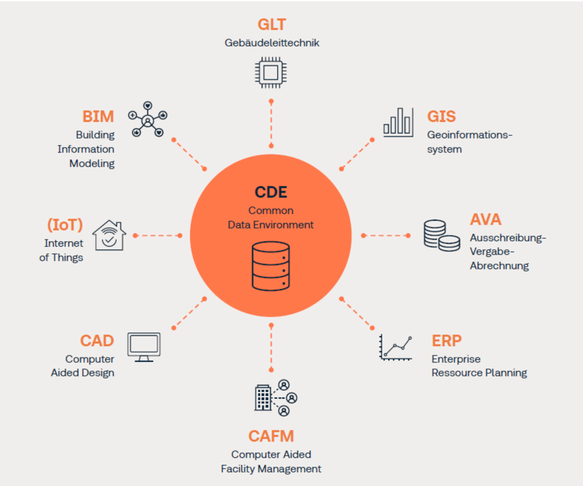 Digitalisierung richtig machen – CDE als strategische Datenplattform nutzen - tab.de