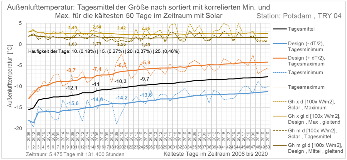 Zeitraum Von 10 Tagen